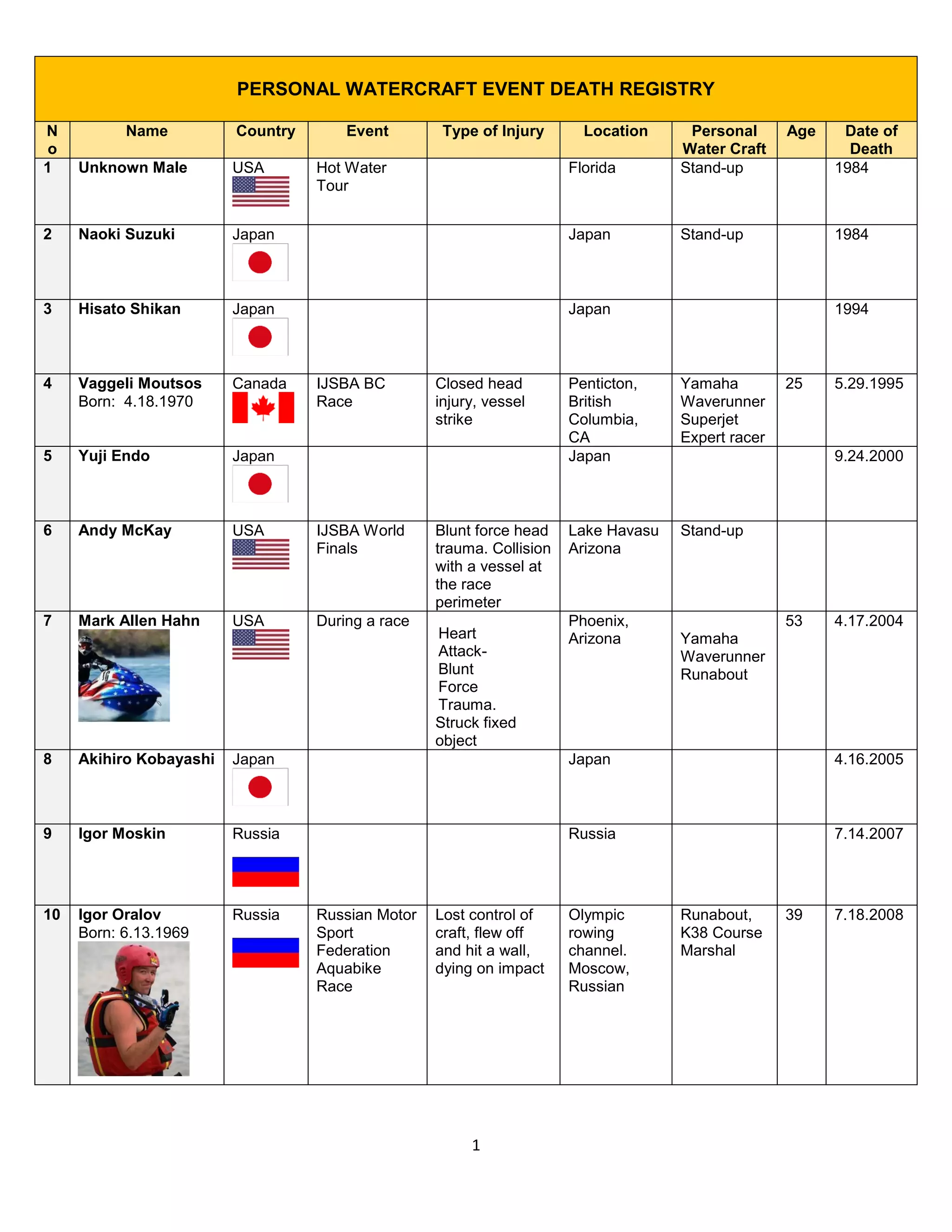 Personal watercraft event death registry | PDF