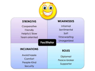 The Types of Personality-Weaknesses & Strengths | PPTX