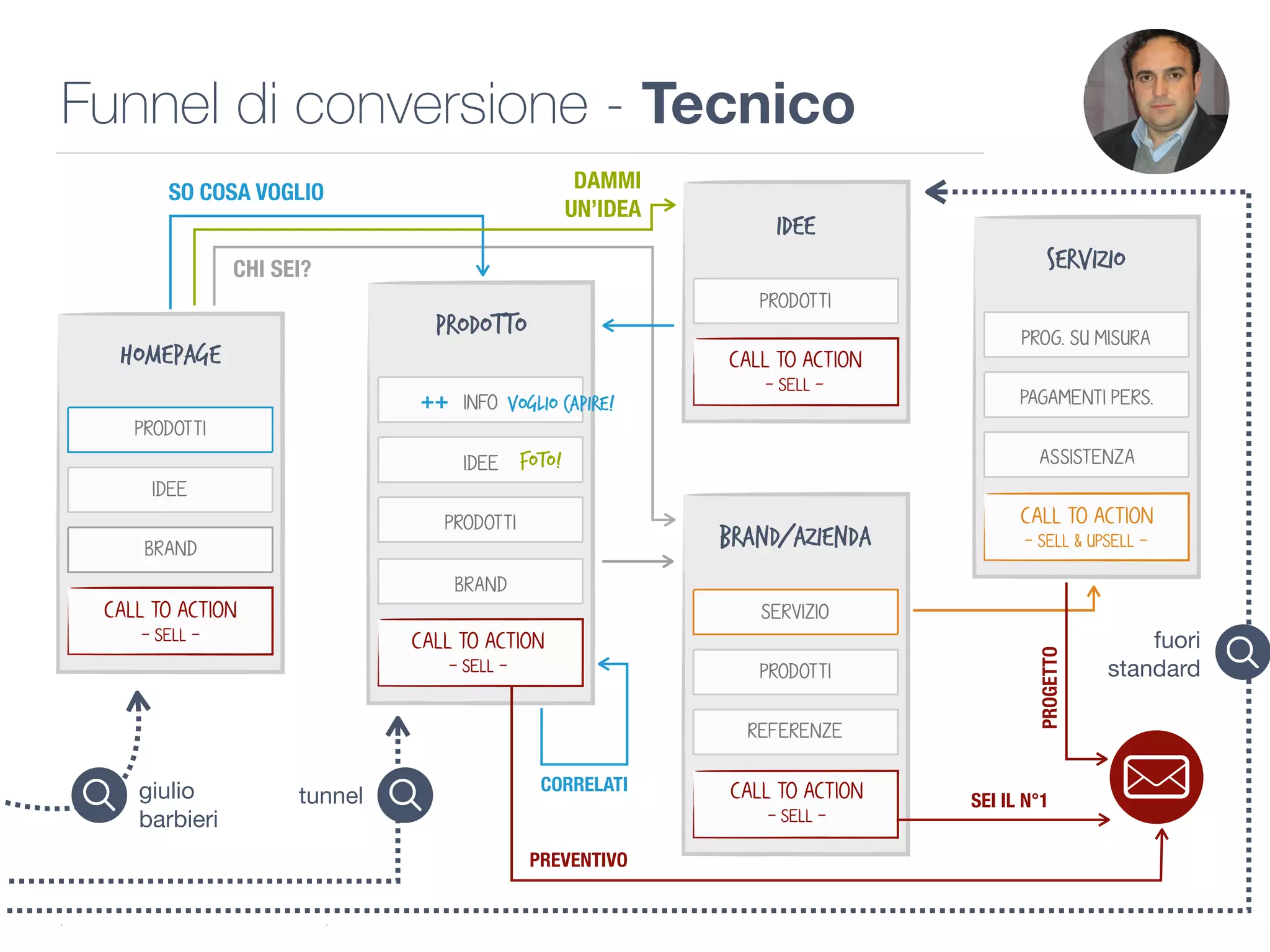 Personas + Business Model Canvas: Il redesign del sito a 4 mani con il ...