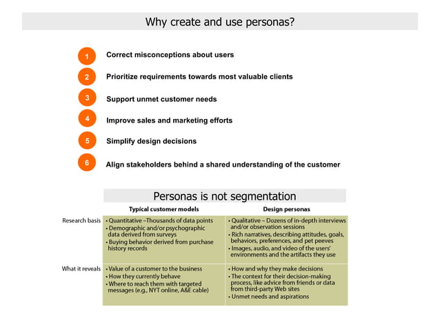 Personas and the design process | PPT