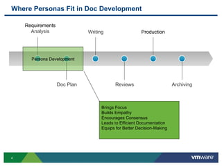 Personas In Documentation | PPT