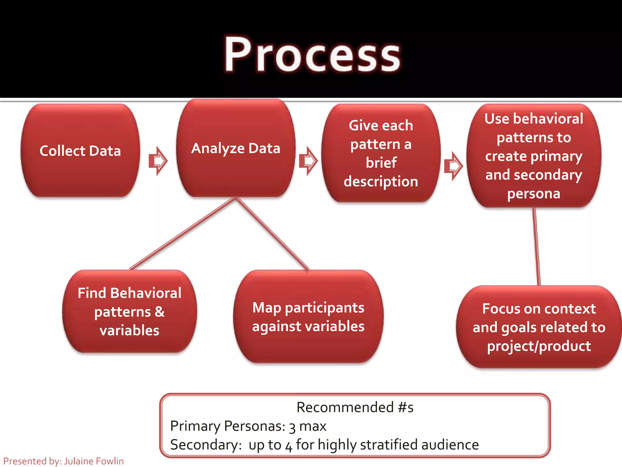 Personas: Taking Learner Analysis to the Next Level | PPTX | Technology & Computing