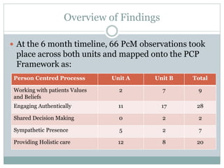Person Centred Moments Donegal - Maura Gillen | PDF