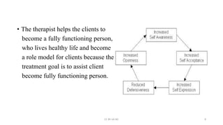 Person centred therapy by shweta singh | PPTX