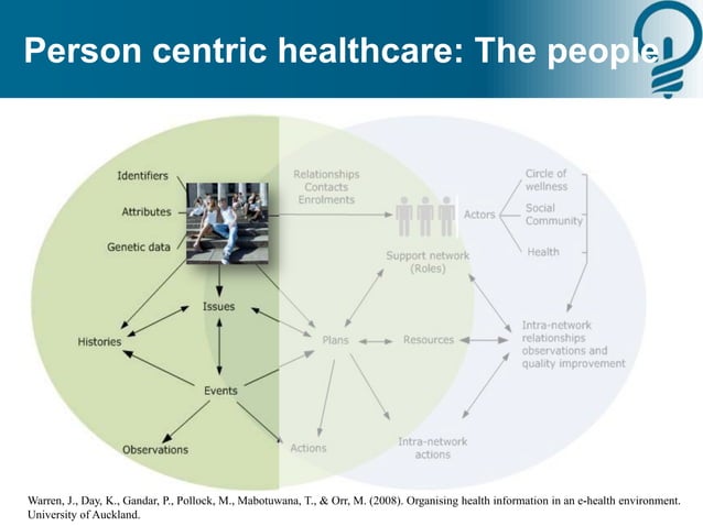 Telehealth: A person-centric perspective | PPT