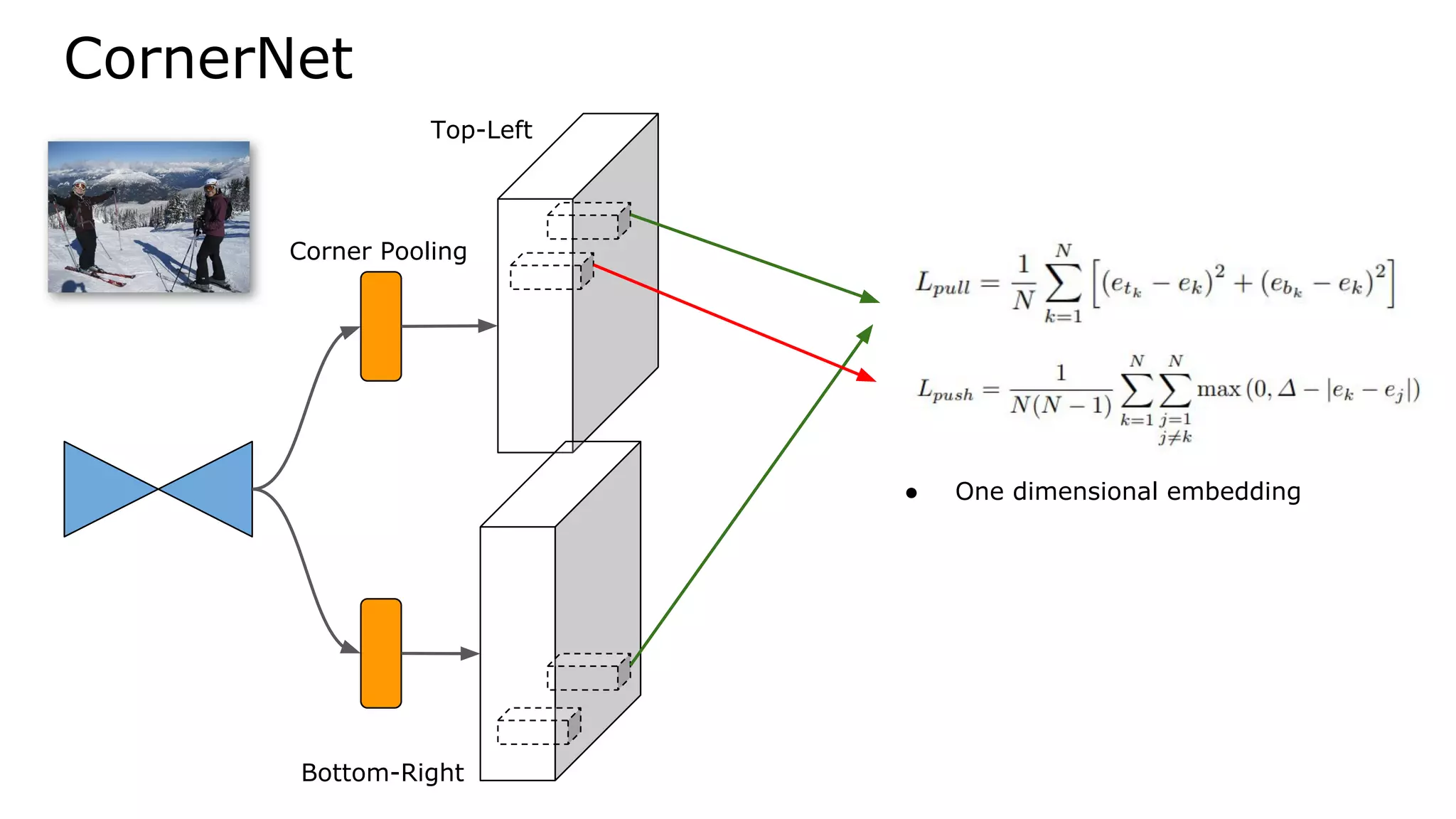 Recent Object Detection Research And Person Detection Ppt