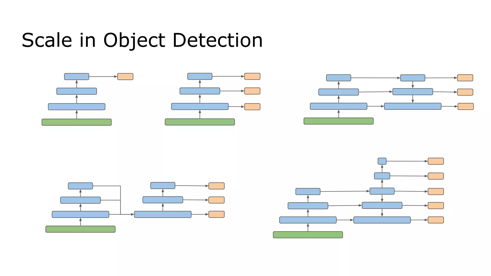 Recent Object Detection Research And Person Detection Ppt