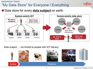 Personium mydata2016 0902 | PPT
