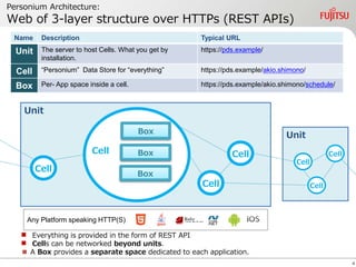 Personium mydata2016 0902 | PPTX