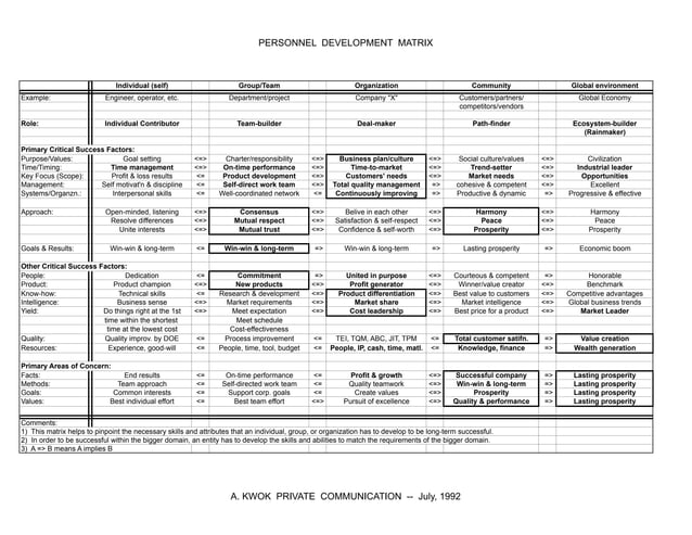 Personnel development matrix (92 07-22) | PDF
