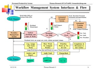 Personnel Productivity System - Exec Pres | PPT