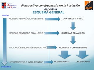Perspectiva constructivista iniciación deportiva. Sistemas dinámicos y ...