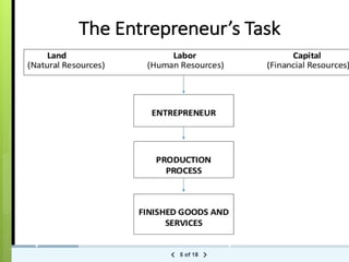 PERSPECTIVE OF ENTREPRENEURSHIP.pdf
