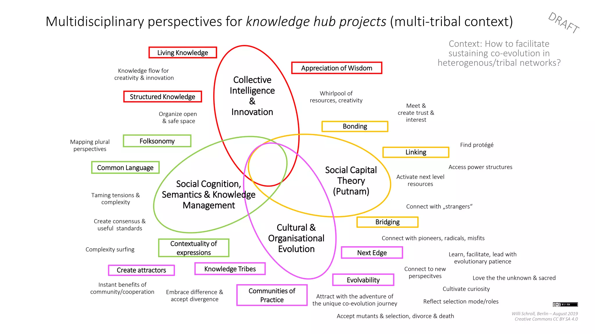 Perspectives for innovation and knowledge hub projects | PPT