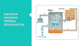 Perspectives of Desalination | PPT