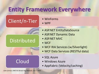 Perspectives on Entity Framework, Julie Lerman | PPTX
