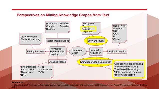 Perspectives on mining knowledge graphs from text | PDF