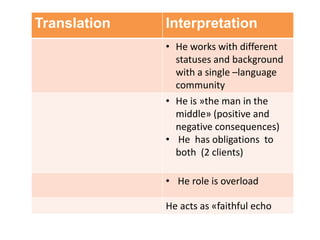 Perspectives on the role of interpreter | PPTX