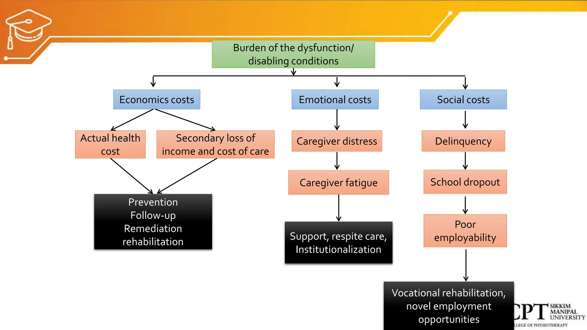 Perspectives towards disability and role of health promotion | PPT