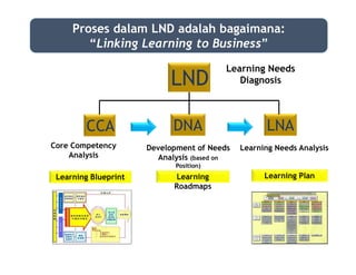 Perspektif corporate university (corpu) sebagai Pengungkit Kinerja Organisasi | PDF
