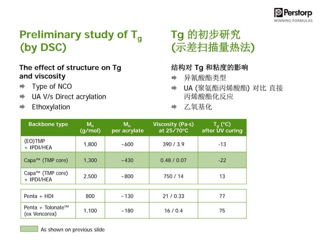 Perstorp Capa™ for Radiation Curing Chinacoat 2013 | PDF