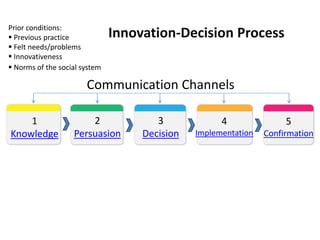 Innovation-Decision Process presentation | PPT