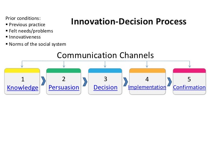 Innovation-Decision Process presentation