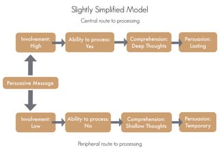 Persuasive messages & advertising | PDF