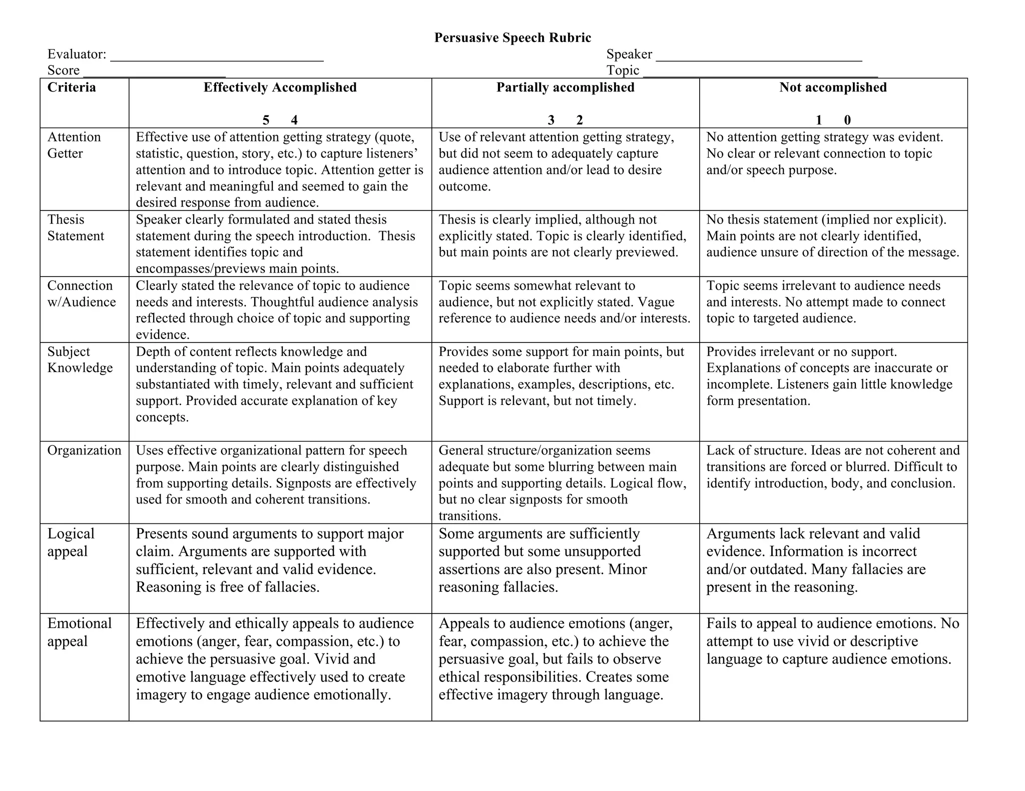 Persuasive speech rubric | PDF