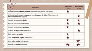 Academic Writing, Persuasive vs. Argumentative.pptx