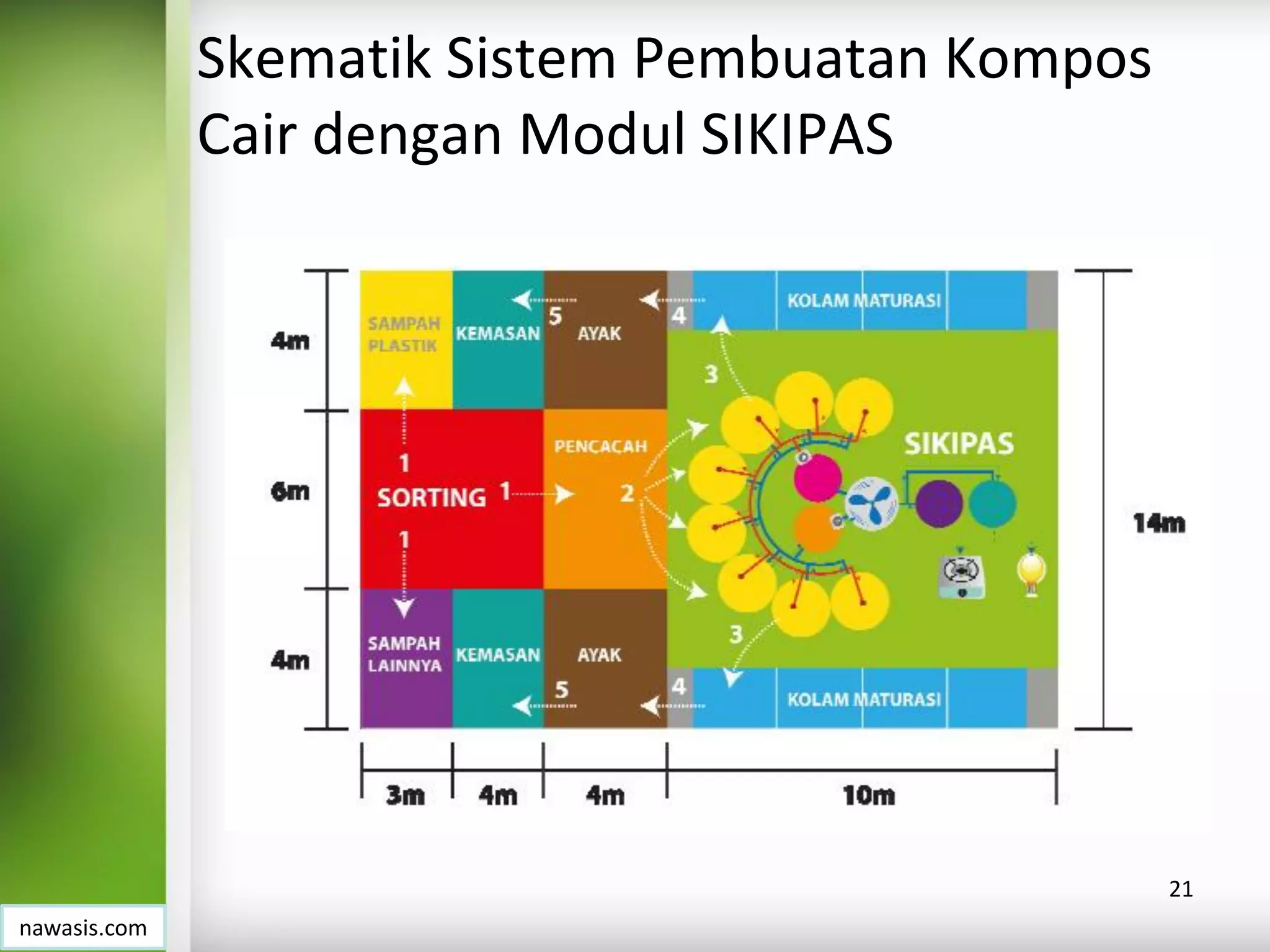 Persyaratan Teknis Penyediaan TPS dan TPS-3R | PDF