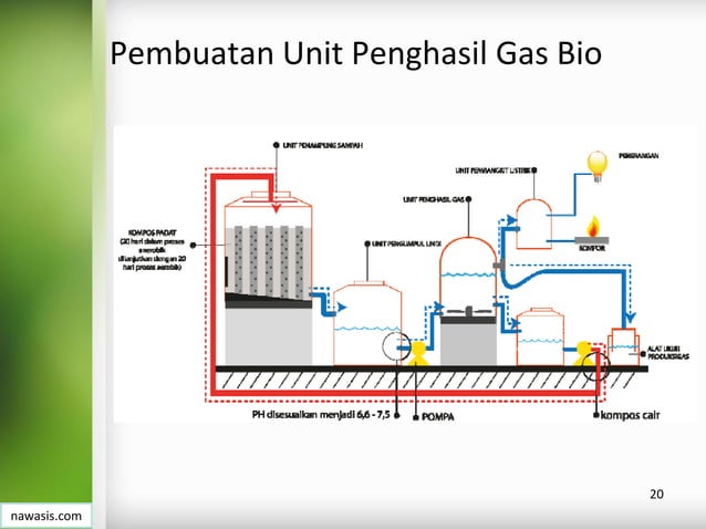 Persyaratan Teknis Penyediaan TPS dan TPS-3R | PDF