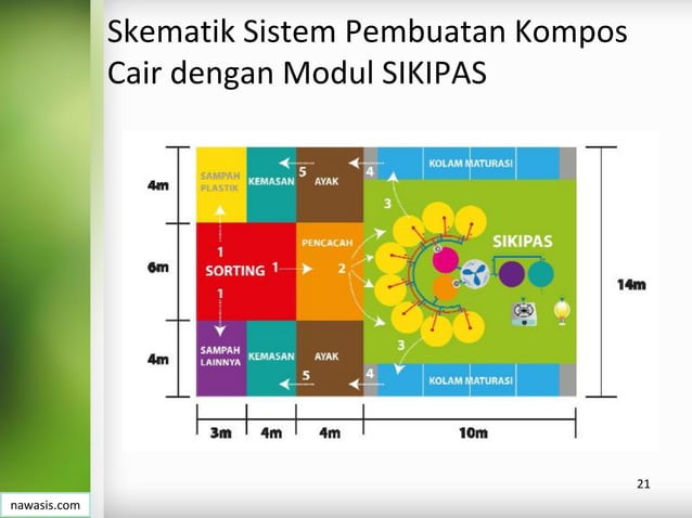 Persyaratan Teknis Penyediaan TPS dan TPS-3R | PDF