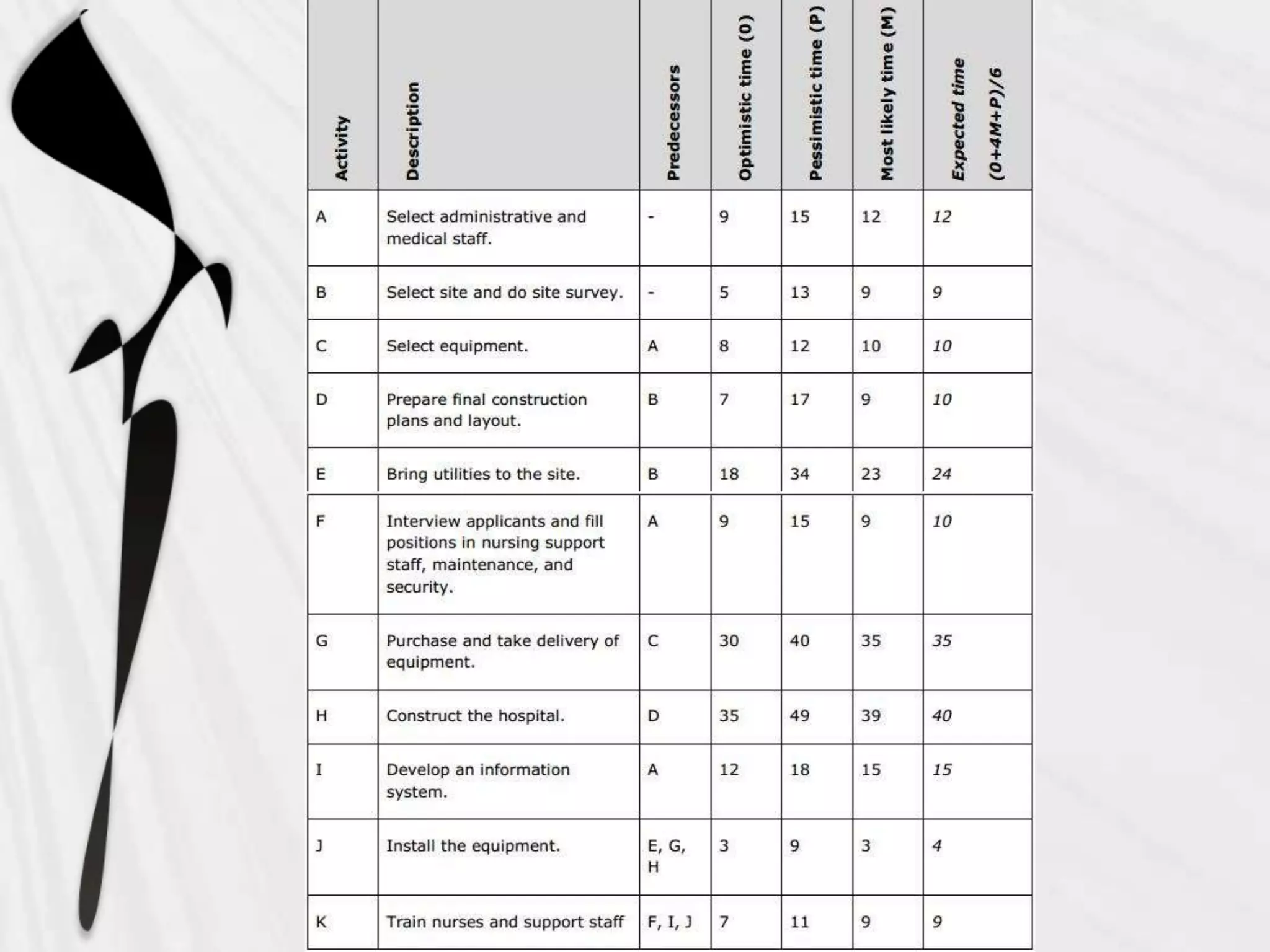 Program Evaluation and Review Technique (PERT) | PPTX