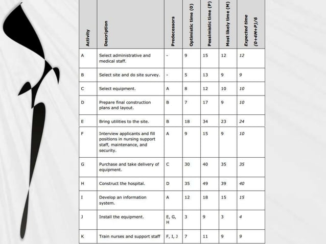 Program Evaluation and Review Technique (PERT) | PPTX