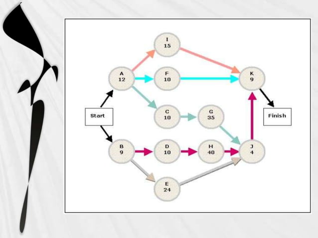 Program Evaluation and Review Technique (PERT) | PPTX