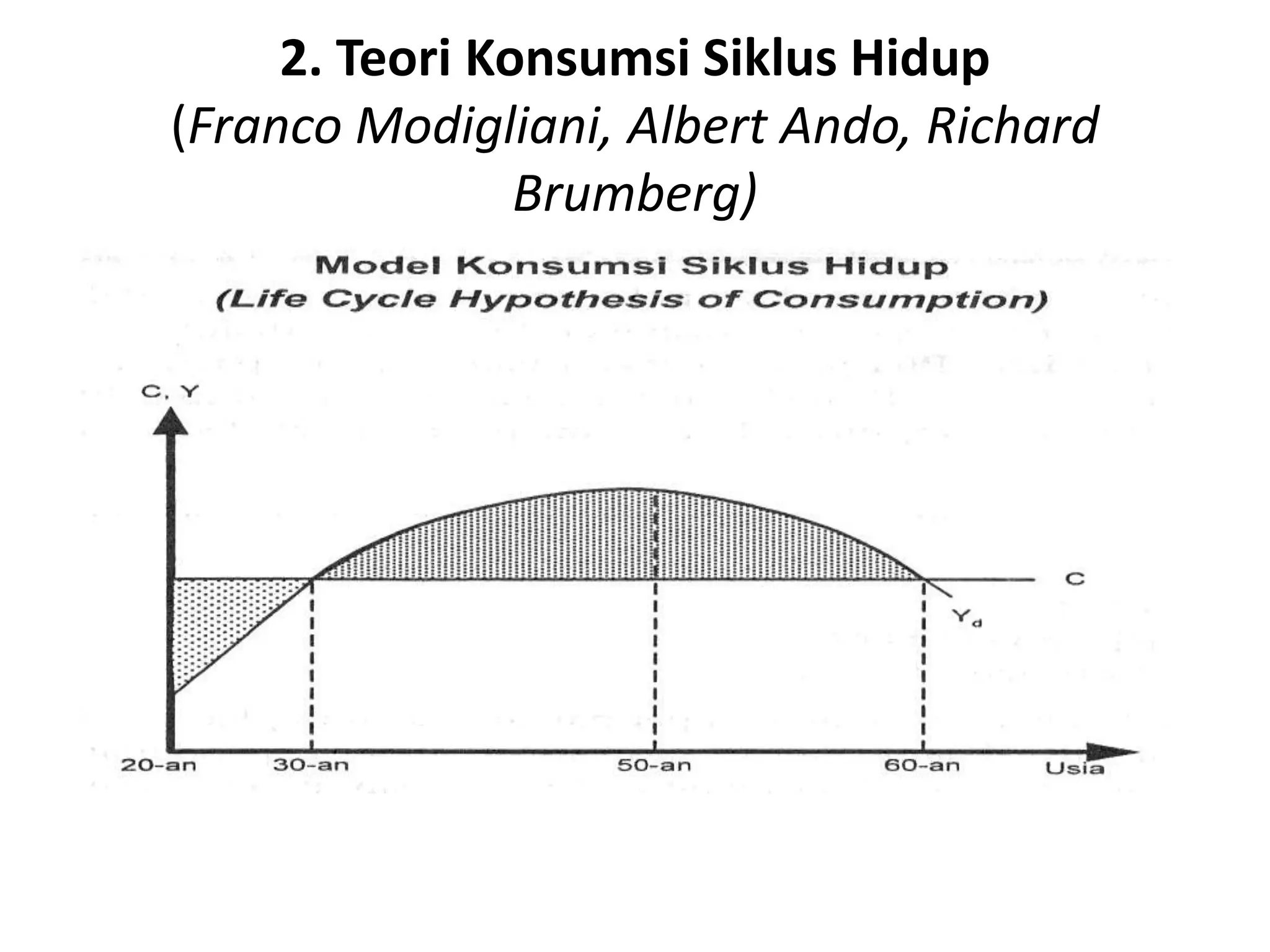 (Pert. 2) teori konsumsi dan investasi | PPTX
