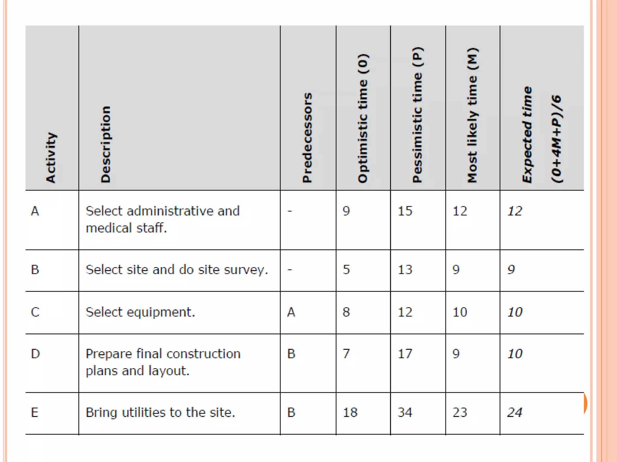Programme evaluation and review technique &Gantt Chart | PPTX