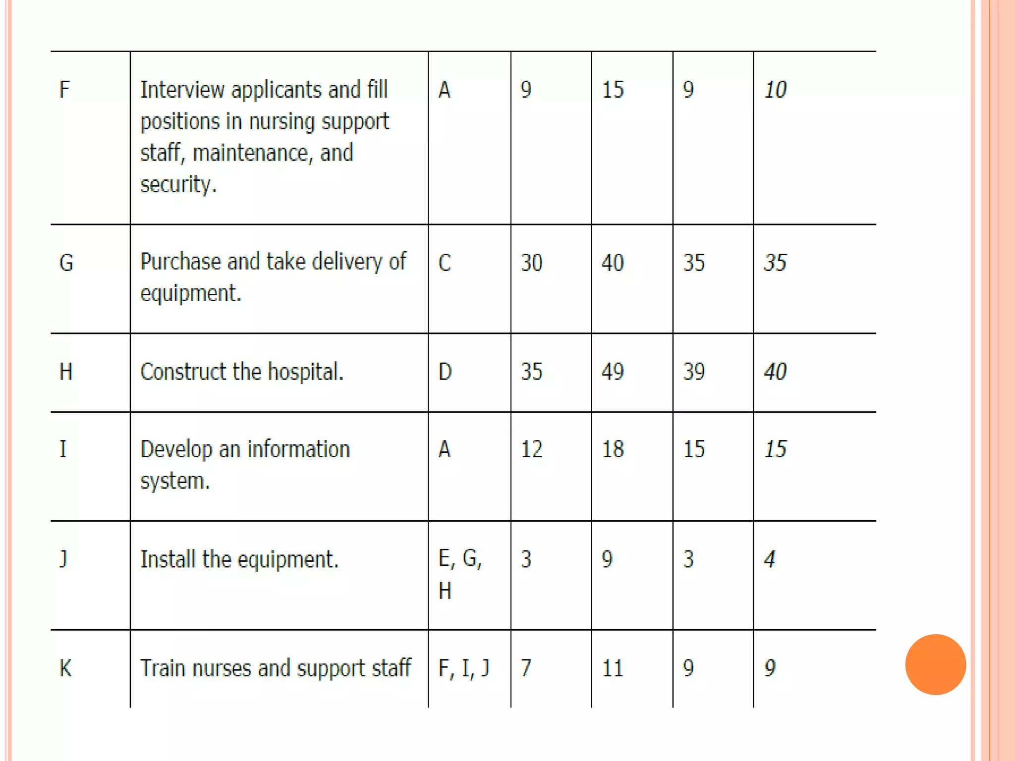 Programme evaluation and review technique &Gantt Chart | PPTX
