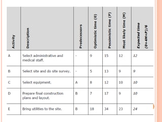 Programme evaluation and review technique &Gantt Chart | PPTX