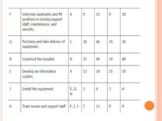 Programme evaluation and review technique &Gantt Chart | PPTX