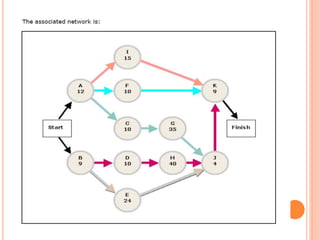 Programme evaluation and review technique &Gantt Chart | PPTX