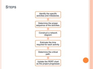 Programme evaluation and review technique &Gantt Chart | PPTX