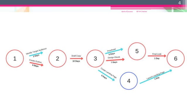 PERT & Gantt Chart | PPTX