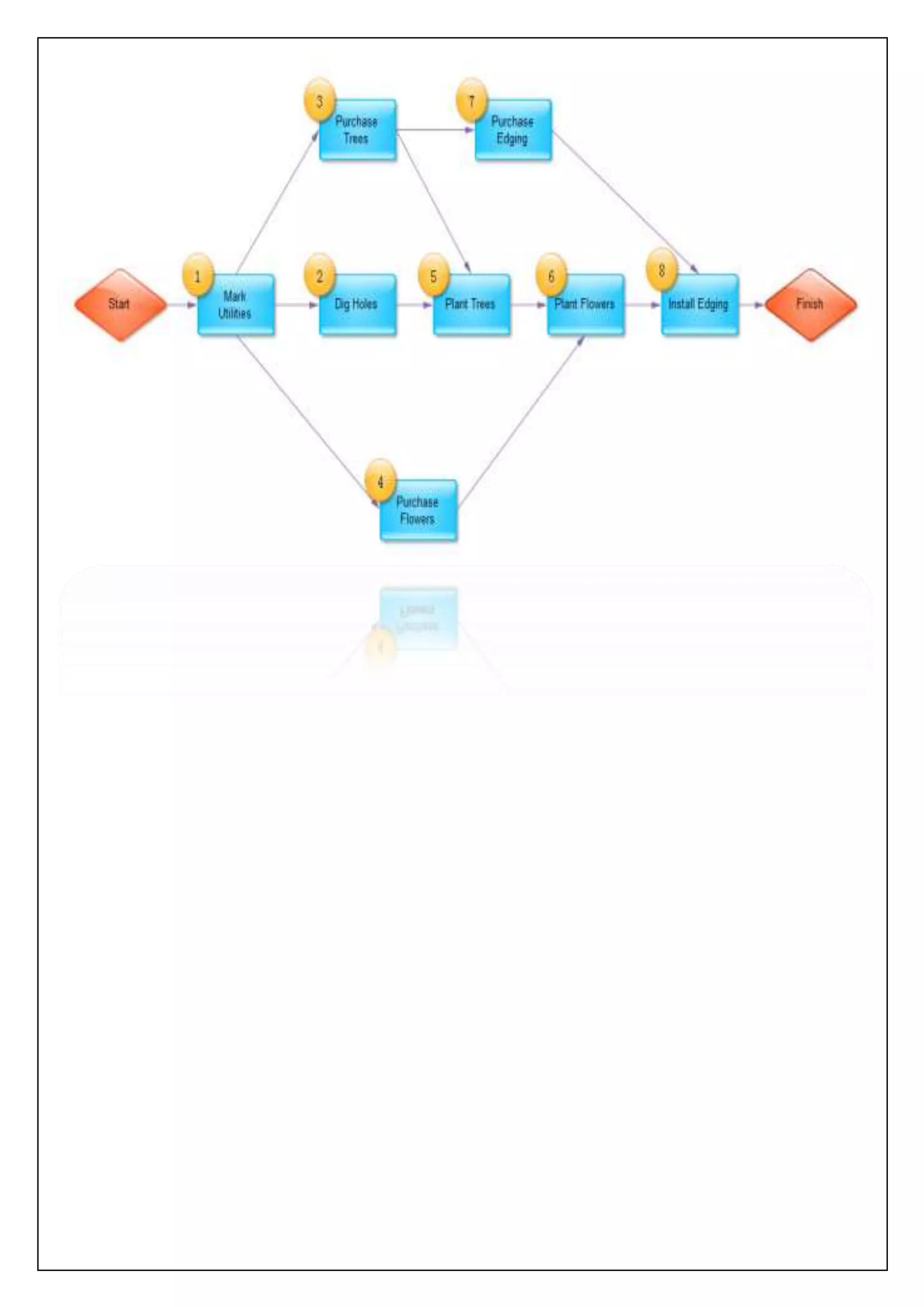 PERT (Program evaluation review technique) | DOCX