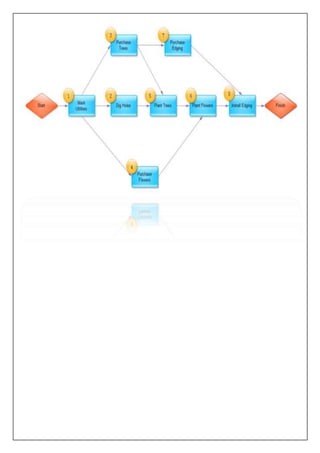 PERT (Program evaluation review technique) | DOCX