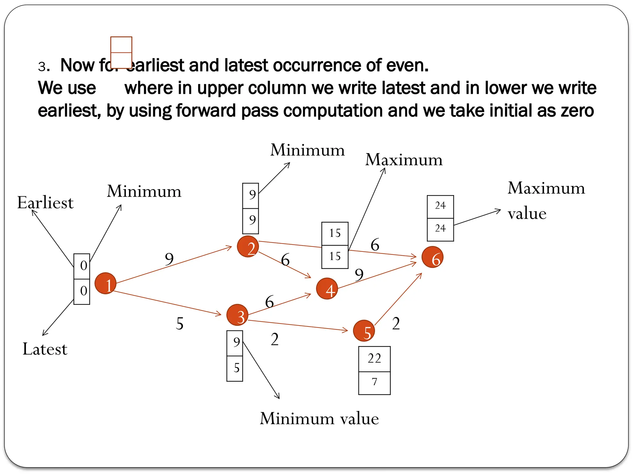 PERT. ppts for operation researchs assgn.pptx