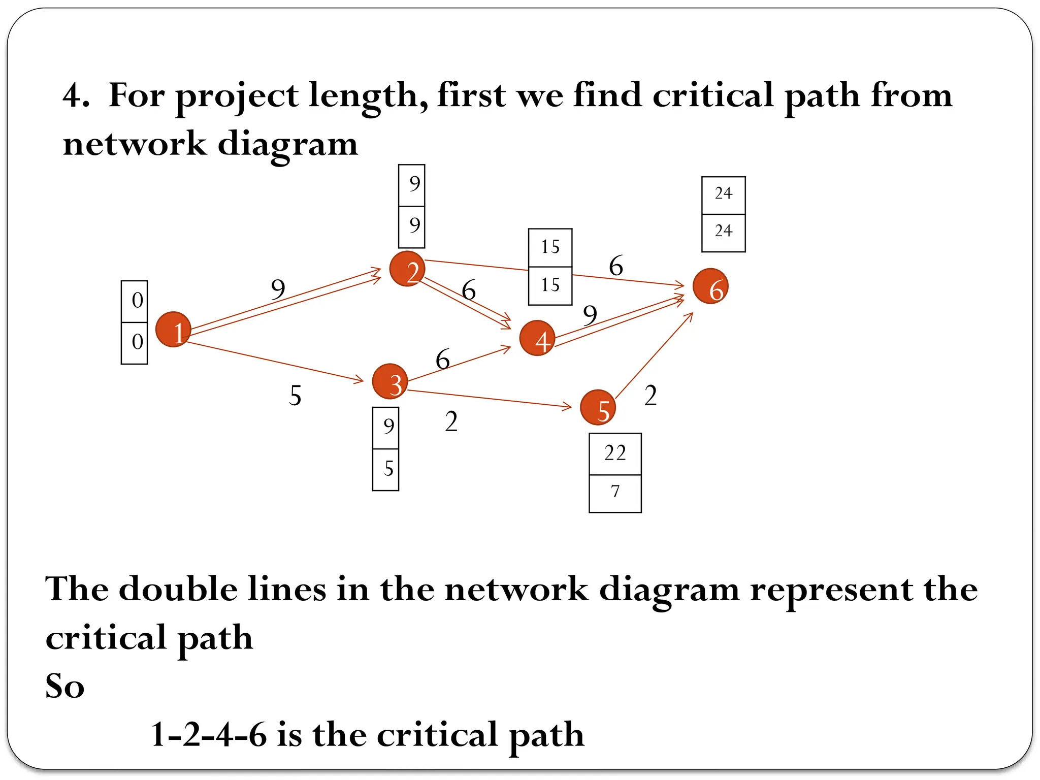 PERT. ppts for operation researchs assgn.pptx
