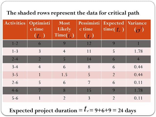 PERT. ppts for operation researchs assgn.pptx