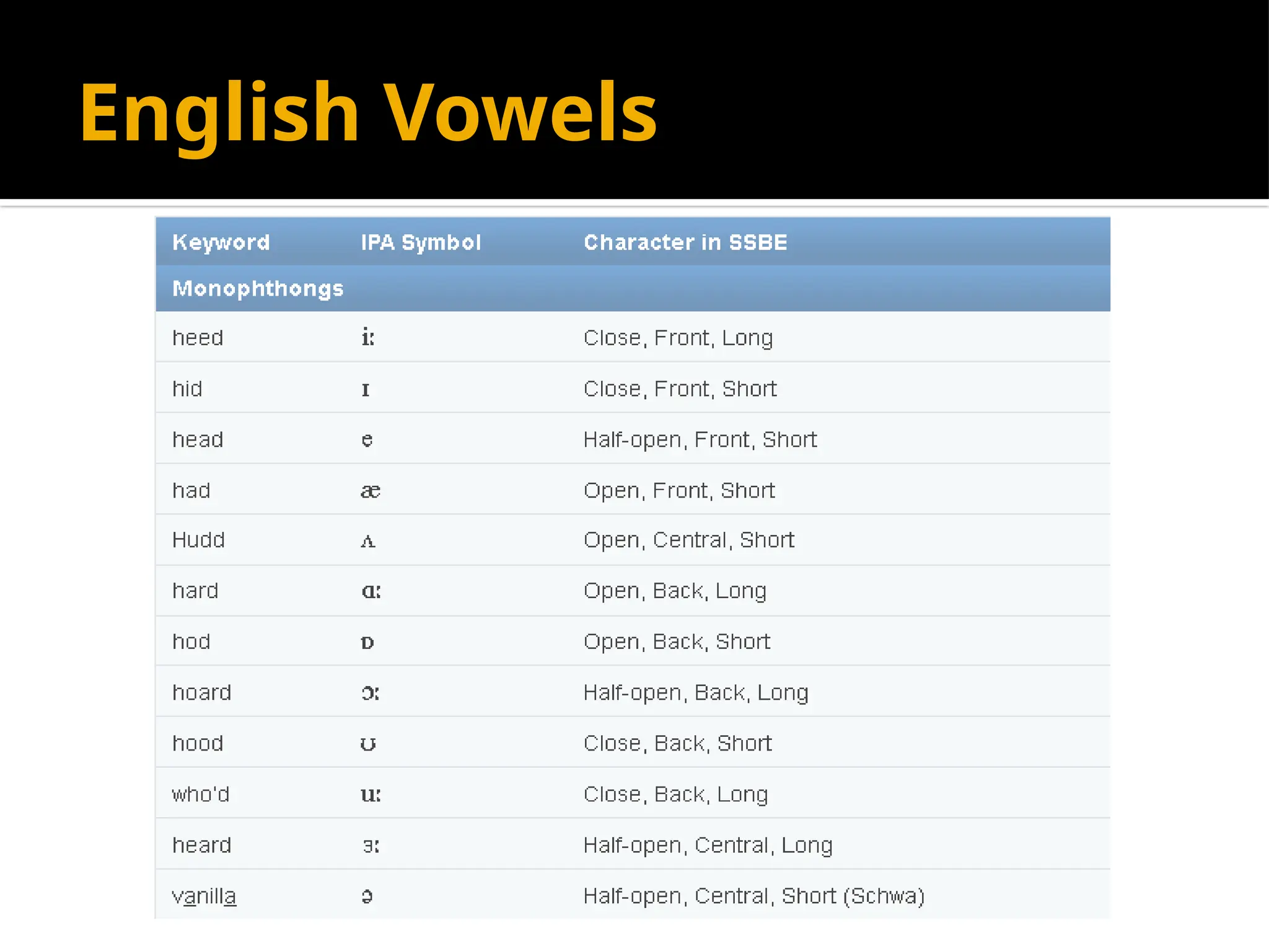 To articulate a vowel sound, the tongue, jaw and lips are placed to ...